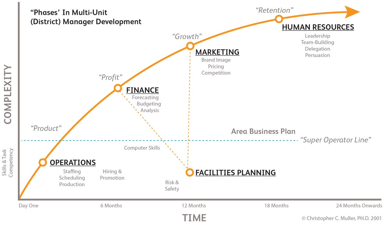 The five phases of multi-unit manager development - MMU